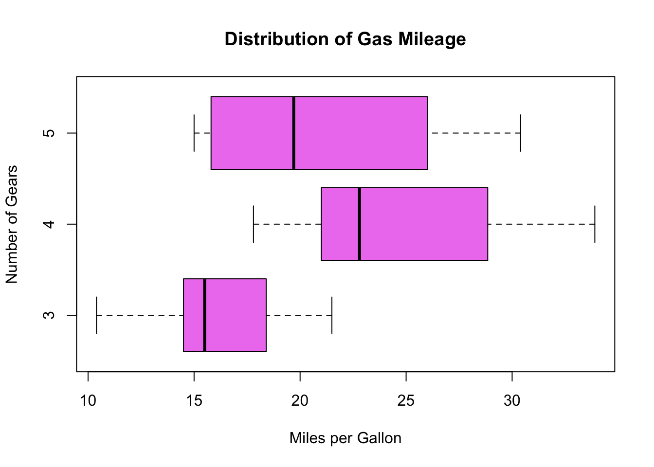 Side by side Boxplots Are Useful For Which Type Of Data Variables