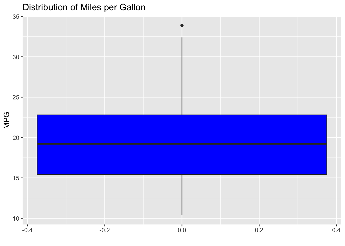 Boxplots
