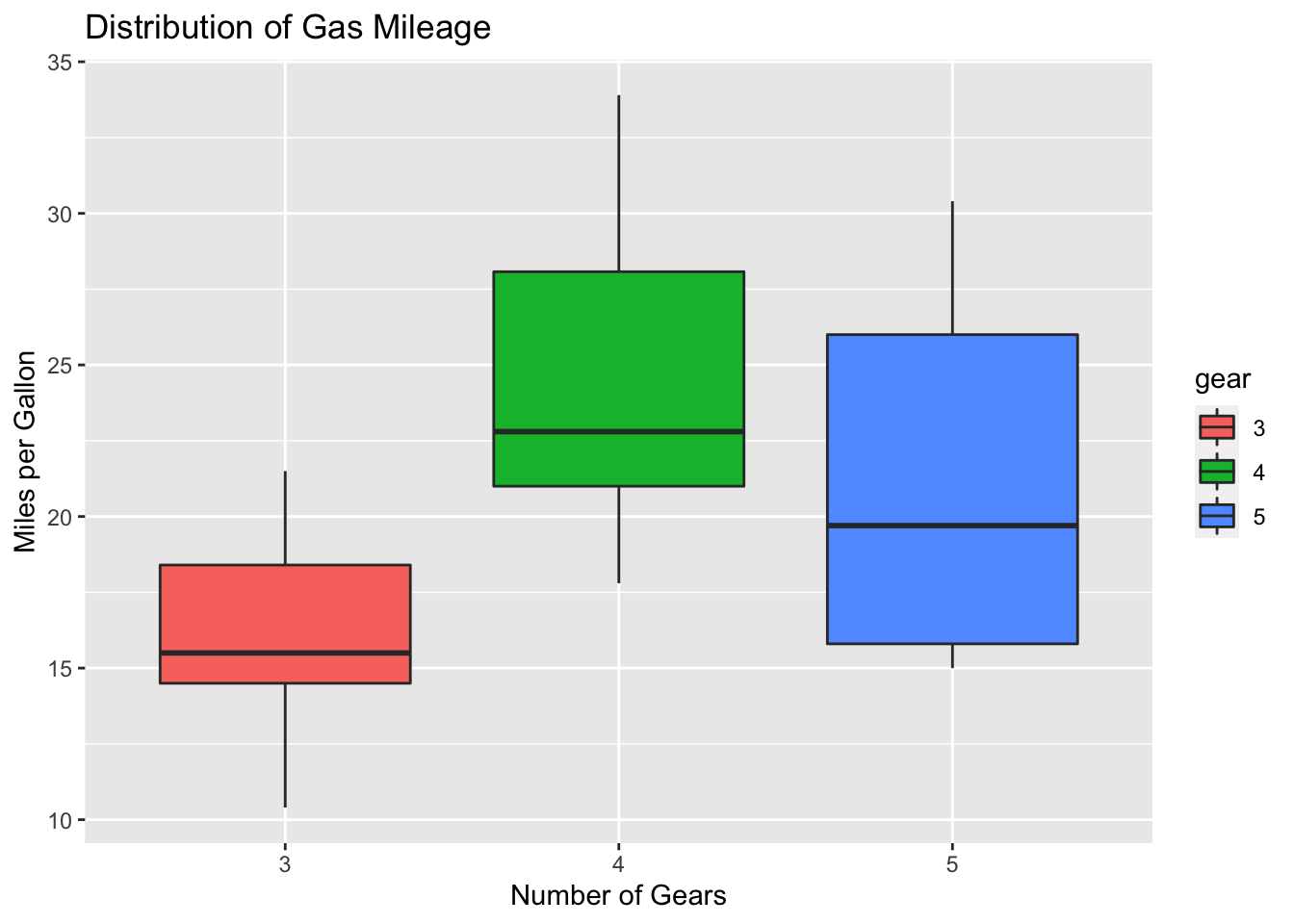 Side By Side Boxplots